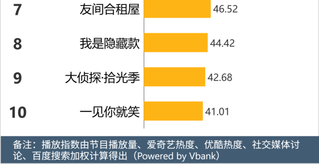Vlinkage指数 | 4月28日剧综网播指数_腾讯新闻