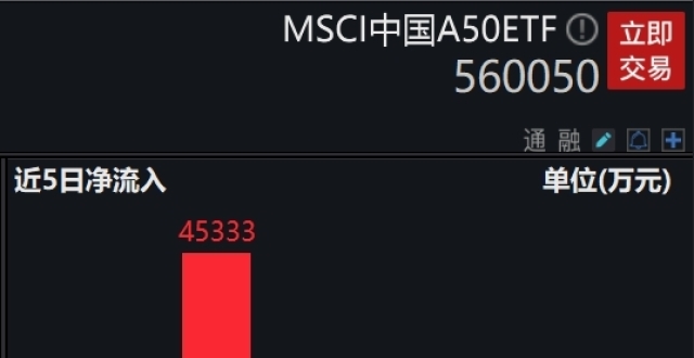 午后蓝筹ETF异动拉升放量，囊括核心龙头、漂亮50的MSCI中国A50ETF(560050)跌幅收窄，成交超1.1亿元_腾讯新闻