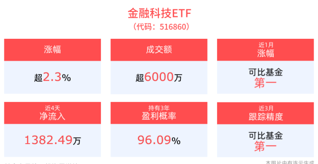 机构：公共数据授权运营或进入落地阶段，金融科技ETF(516860)上涨2.33%，艾融软件涨超15%_腾讯新闻