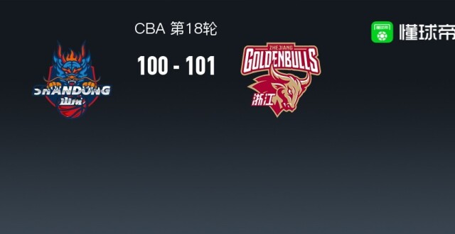 CBA战报：浙江101-100险胜山东取8连胜，马里亚尔-沙约克空砍24分_腾讯新闻
