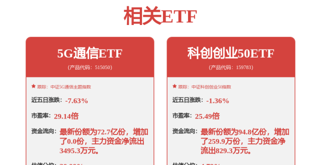 北向资金昨日加仓东山精密、新易盛，5G通信ETF（515050）高开超2%_腾讯新闻