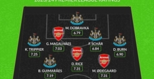 WhoScored盘点阿森纳&纽卡联合最佳阵：赖斯萨卡领衔枪手5人_腾讯新闻