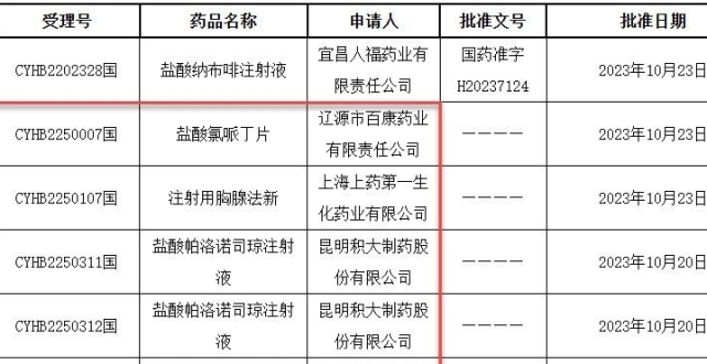 1027 II NMPA：40个品规新获批（化3、5.1、5.2类等））、39个品规过评！_腾讯新闻