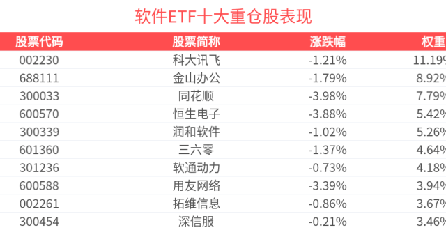 最新规模创近3月新高，软件ETF(159852)近10日“吸金”超7600万元_腾讯新闻