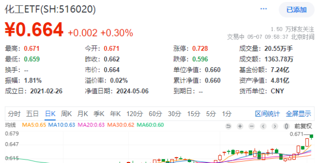 大幅高开，化工ETF(516020)盘中价续创半年新高，资金密集增仓，化工ETF(516020)10日吸金超6000万元_腾讯新闻
