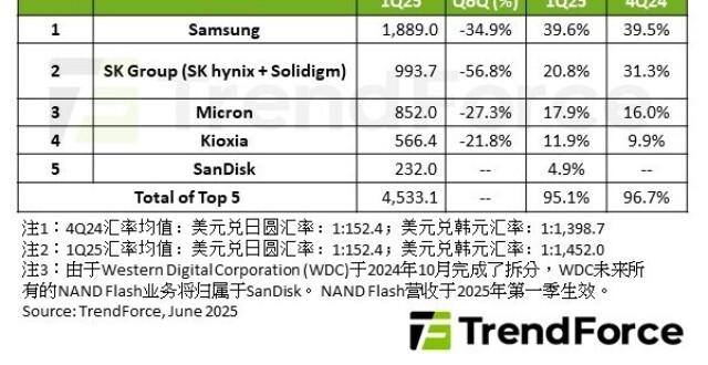 TrendForce：2025 年一季度企业级固态硬盘平均售价下滑近 20%_腾讯新闻