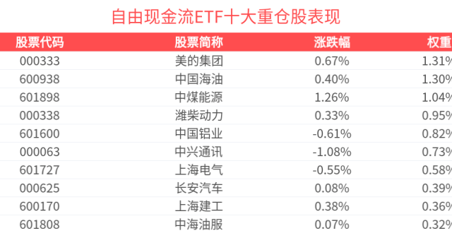 自由现金流ETF(159201)冲击3连涨，持仓股保锐科技涨停_腾讯新闻
