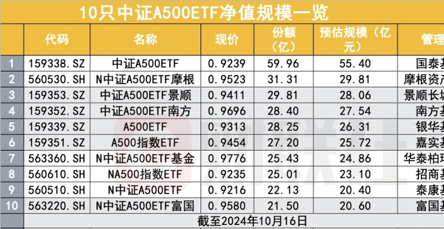 10只中证A500ETF上市2日份额激增50% 国泰60亿领跑_腾讯新闻