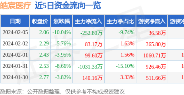 异动快报：皓宸医疗（002622）2月6日10点28分触及跌停板_腾讯新闻