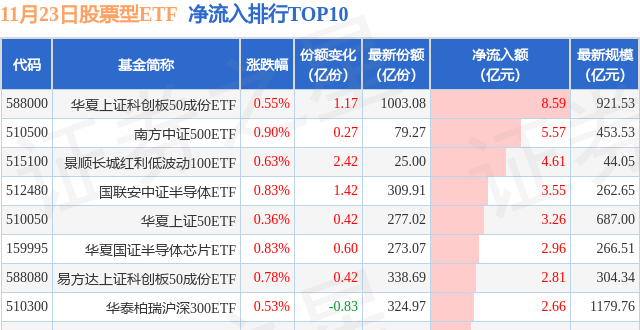 【ETF观察】11月23日股票ETF净流入94.74亿元_腾讯新闻