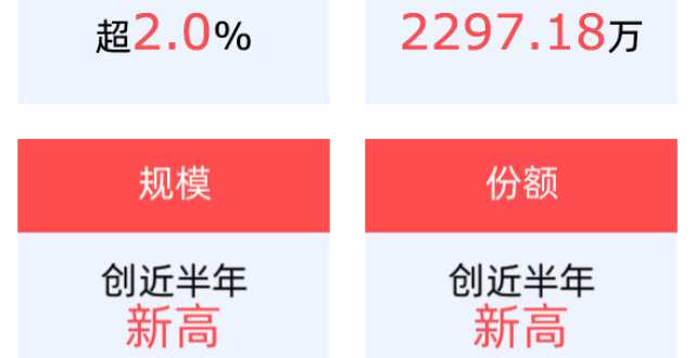 机器人指数ETF(159526)上涨2.06%，规模、份额均创近半年新高！_腾讯新闻