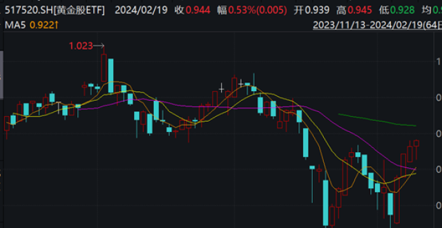 春节期间黄金又卖爆了，黄金股ETF(517520)延续上涨趋势，冲击4连阳，机构：24年黄金珠宝行业增速仍有望领先_腾讯新闻