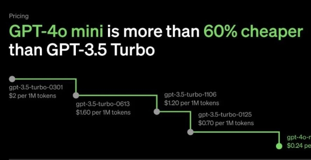 ChatGPT 全新升级：GPT-4o Mini 取代 GPT-3.5，免费、快速、更强大！_腾讯新闻