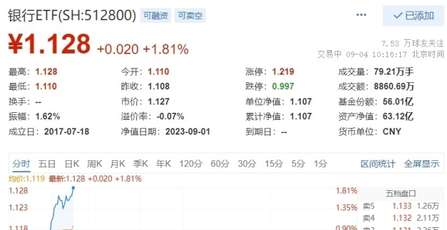 靴子落地，政策面、基本面共振向好，银行ETF(512800)拉升涨近2%！_腾讯新闻