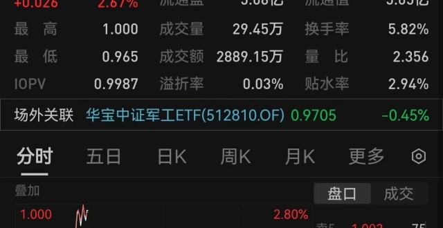 军工板块盘中深“V”反转，国防军工ETF(512810)涨逾2%_腾讯新闻
