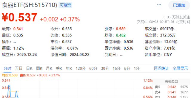 食品ETF盘中资讯|白酒龙头集体上攻，吃喝板块涨势喜人，食品ETF（515710）盘中上探1.12%！_腾讯新闻