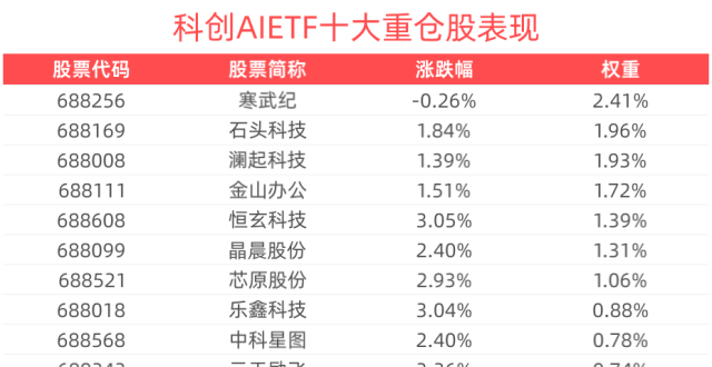 算力需求爆发，科创 AIETF 上涨 2.43%，奥比中光涨超 17%_腾讯新闻