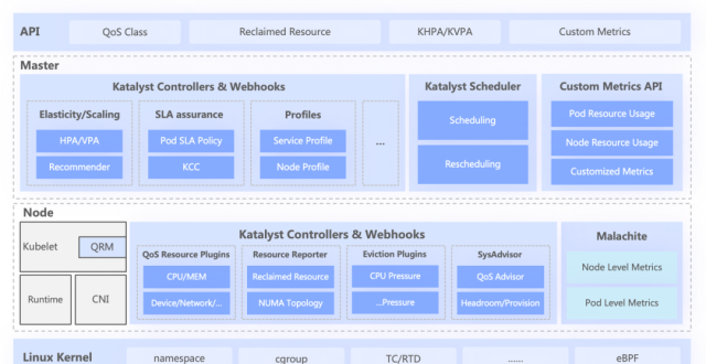 Katalyst开源方案实践：字节如何实现全天高水平集群资源利用效率_腾讯新闻