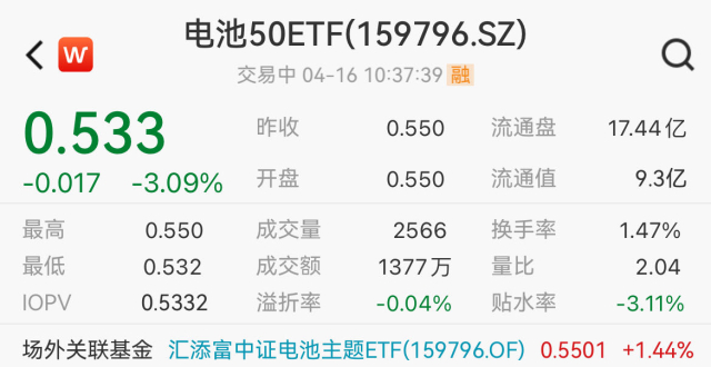 鹏辉能源重挫超9%，中证电池赛道规模最大、费率最低的电池50ETF(159796)回调超3%，资金逢跌大举加仓，最近4日连续吸金6200万元_腾讯新闻