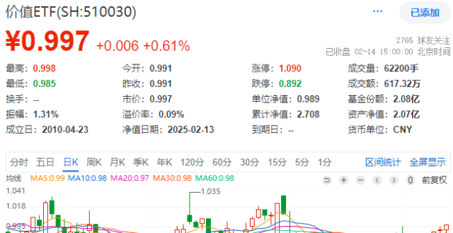 ETF盘后资讯|估值洼地引爆配置良机！央行放水+高股息资产受捧，价值ETF（510030）收涨0.61%，日线七连阳！_腾讯新闻