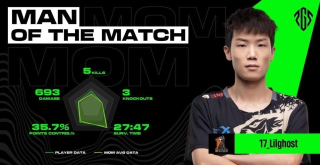 绝地求生PGS1决赛首日：17末局吃鸡53分第三天霸4AM分列7、10_腾讯新闻