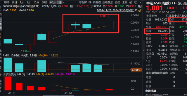 A股站上3400点，好彩头的中证A500指数ETF(563880)盘中价一度创新高！外资杠杆做多A股ETF规模创新高，最新观点汇总！_腾讯新闻