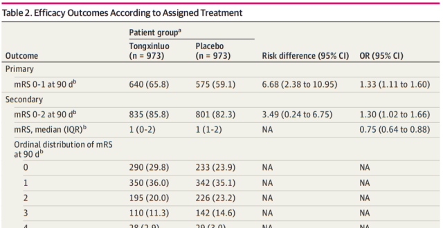 首个创新中药治疗发病72小时内急性缺血性脑卒中的RCT研究荣登JAMA Network Open_腾讯新闻