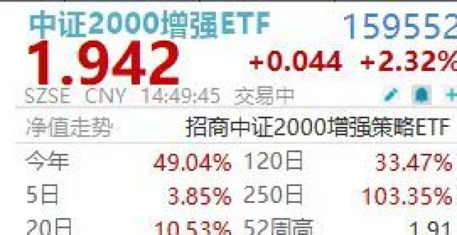 中证2000增强ETF(159552)：盘中再迎超5000万净申购，预估规模8.5亿创历史新高_腾讯新闻