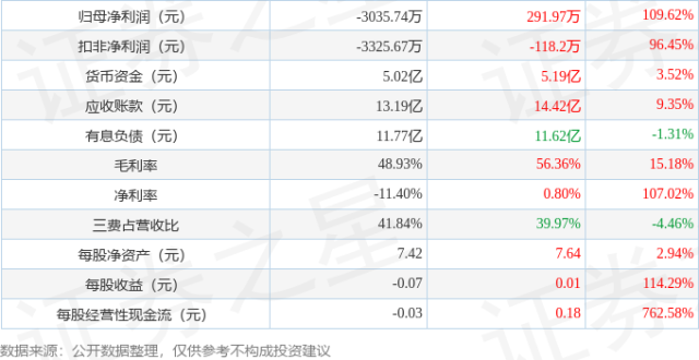 华兴源创（688001）2026年一季报简析：营收净利润同比双双增长，盈利能力上升_腾讯新闻