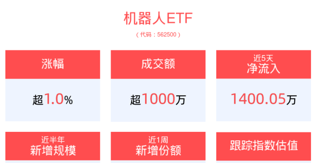 机器人板块走强，减速器概念活跃，机器人ETF(562500)涨超1.7%_腾讯新闻