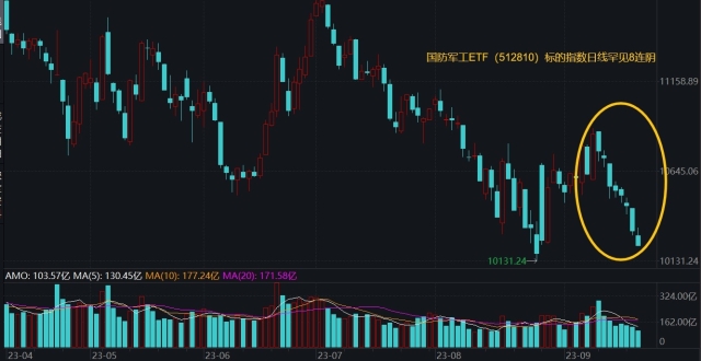 至暗时刻已至？国防军工ETF(512810)标的指数罕见8连阴，机构指行业拐点或已不远！_腾讯新闻