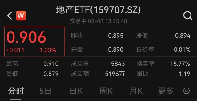 刚刚，地产午后直线拉升，地产ETF（159707）快速翻红涨超1.5%_腾讯新闻