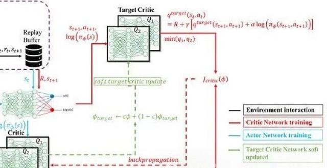 深度强化学习中SAC算法：数学原理、网络架构及其PyTorch实现_腾讯新闻