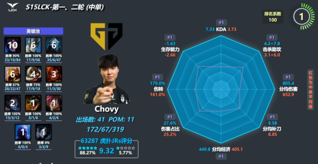8项数据全部第一！Chovy在LCK的数据图太无敌了_腾讯新闻
