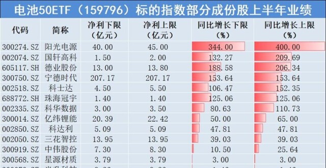 恩捷股份再跌超6%，电池50ETF(159796)下挫3%屡创历史新低，何时企稳？_腾讯新闻