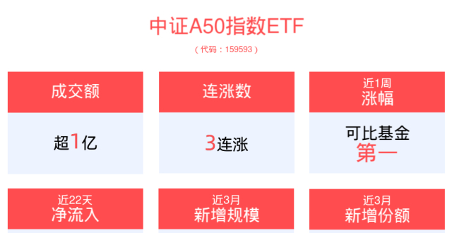 平安中证A50指数ETF(159593)强势翻红，冲击3连涨，A股“中报季”启幕，龙头企业彰显发展韧性_腾讯新闻