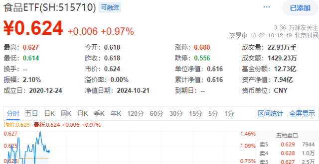 ETF盘中资讯｜白酒、大众品齐发力，食品ETF（515710）盘中上探1.46%！主力资金持续加码_腾讯新闻
