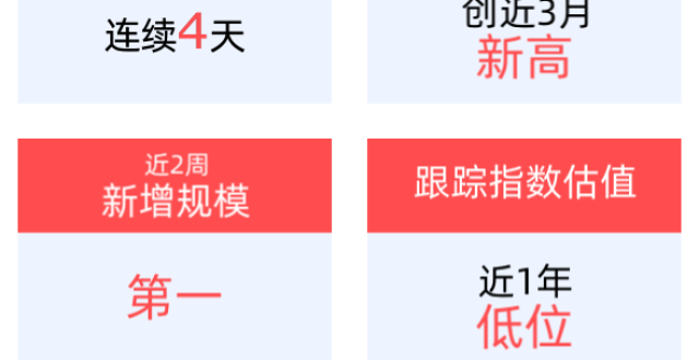 恒生医疗指数ETF(159557)连续4天净流入，最新份额创近3月新高！_腾讯新闻