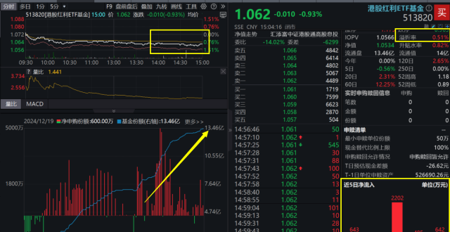 跨年红包来了！港股红利ETF基金(513820)连续6个月分红，每10份累计分红0.25元，标的指数股息率超7%！一文看懂红利爆火的三大逻辑_腾讯新闻