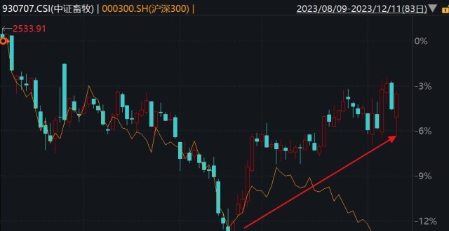 A股探底回升“二师兄”身姿轻盈，畜牧养殖ETF(516670)收涨1.38%_腾讯新闻