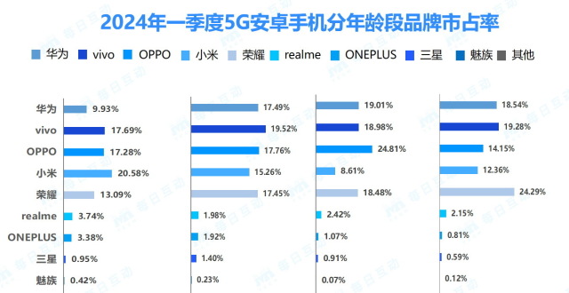 安卓“进”，iOS“退”，2024Q1 5G智能手机市场“春意浓”_腾讯新闻