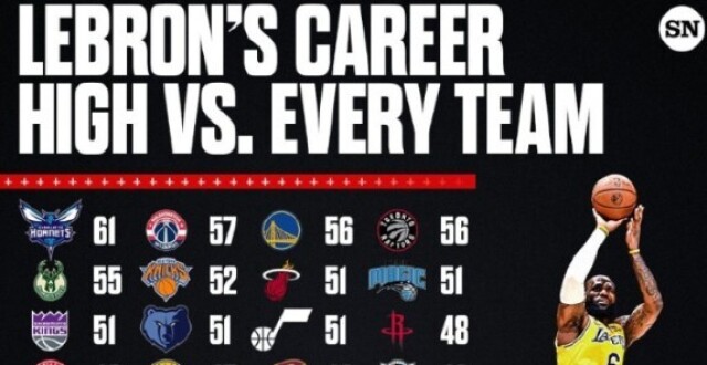 詹姆斯面对NBA30支球队均拿过40+，历史唯一_腾讯新闻