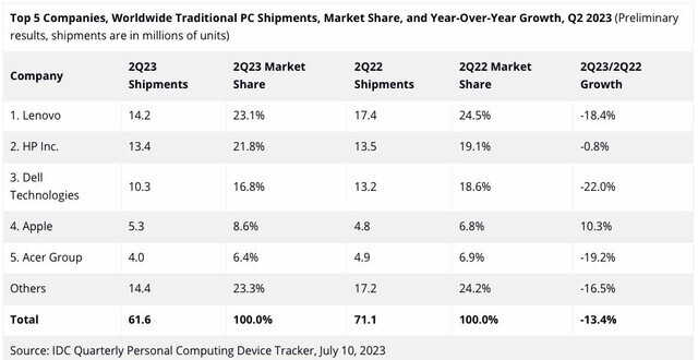IDC：Q2全球PC出货继续下跌_腾讯新闻