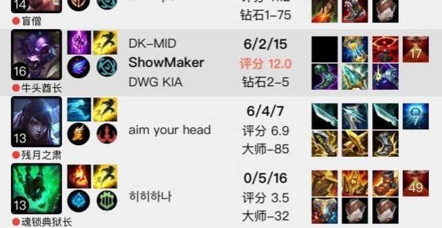 “新版本全AP牛头”火了，Showmaker碾压韩服，技能加成提升20％_腾讯新闻