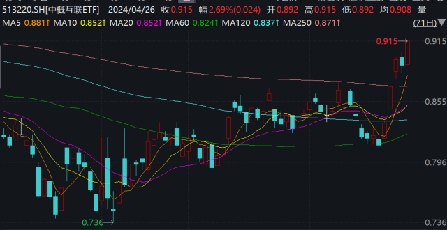多重利好共振，港美中概连续走强，腾讯、小米创阶段新高，中概互联ETF(513220)或有效突破年线_腾讯新闻