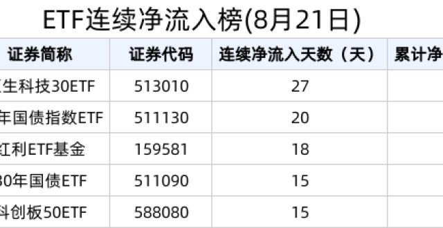 ETF资金榜 | 30年国债指数ETF(511130)资金加速流入，近20天累计流入6.84亿元_腾讯新闻