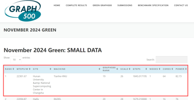 国家超级计算长沙中心摘得世界Graph500排行榜桂冠_腾讯新闻