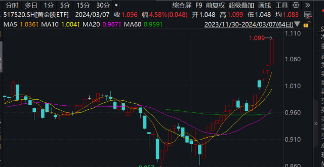 行业最大黄金股ETF(517520)单日涨超4.5%，实力演绎“黄金投资放大器”，昨日净申购近2000万，资金积极入场布局_腾讯新闻