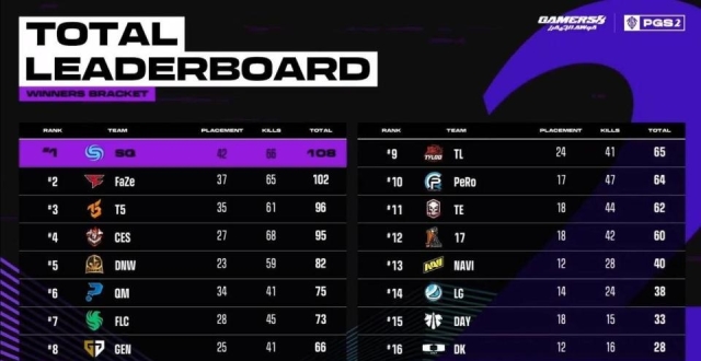 PGS2胜者组：17从第一俯冲第十二！PCL全军覆没！五队齐聚败者组_腾讯新闻
