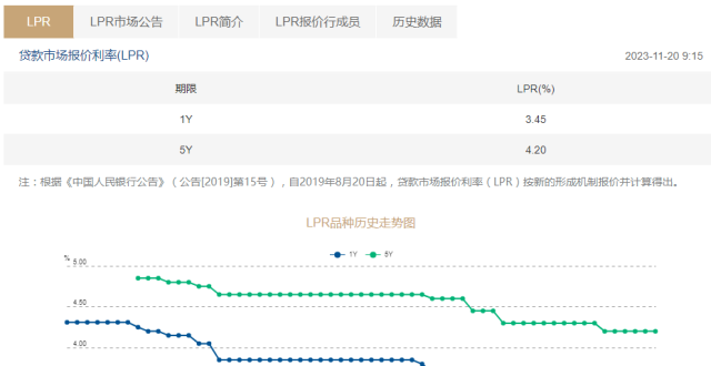 11月LPR报价出炉！连续三个月按兵不动，1年期LPR为3.45%，5年期以上LPR为4.2%_腾讯新闻